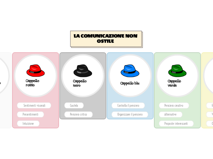 LA COMUNICAZIONE NON OSTILE - Mind Map